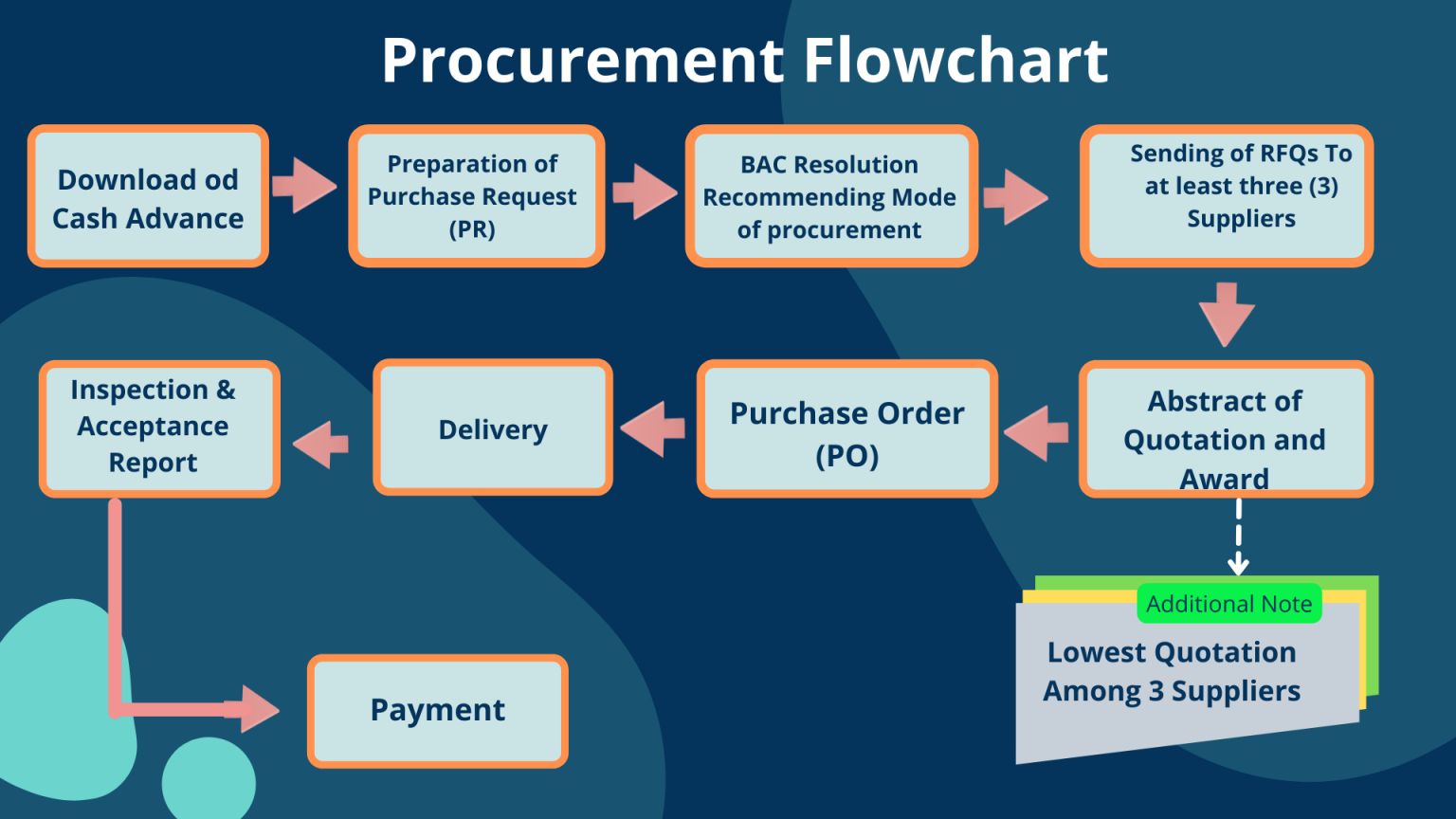 PHILGEPS POSTING | Baclaran Elementary School Unit 1